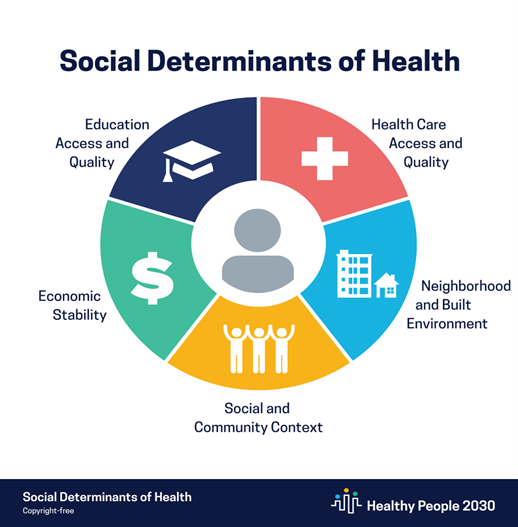 Social Determinants of Health - Healthy People 2030