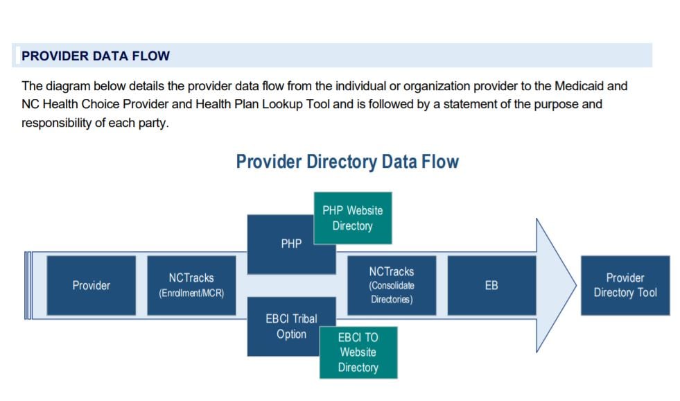 Medicaid Managed Care: Overview of Provider Directory Flow